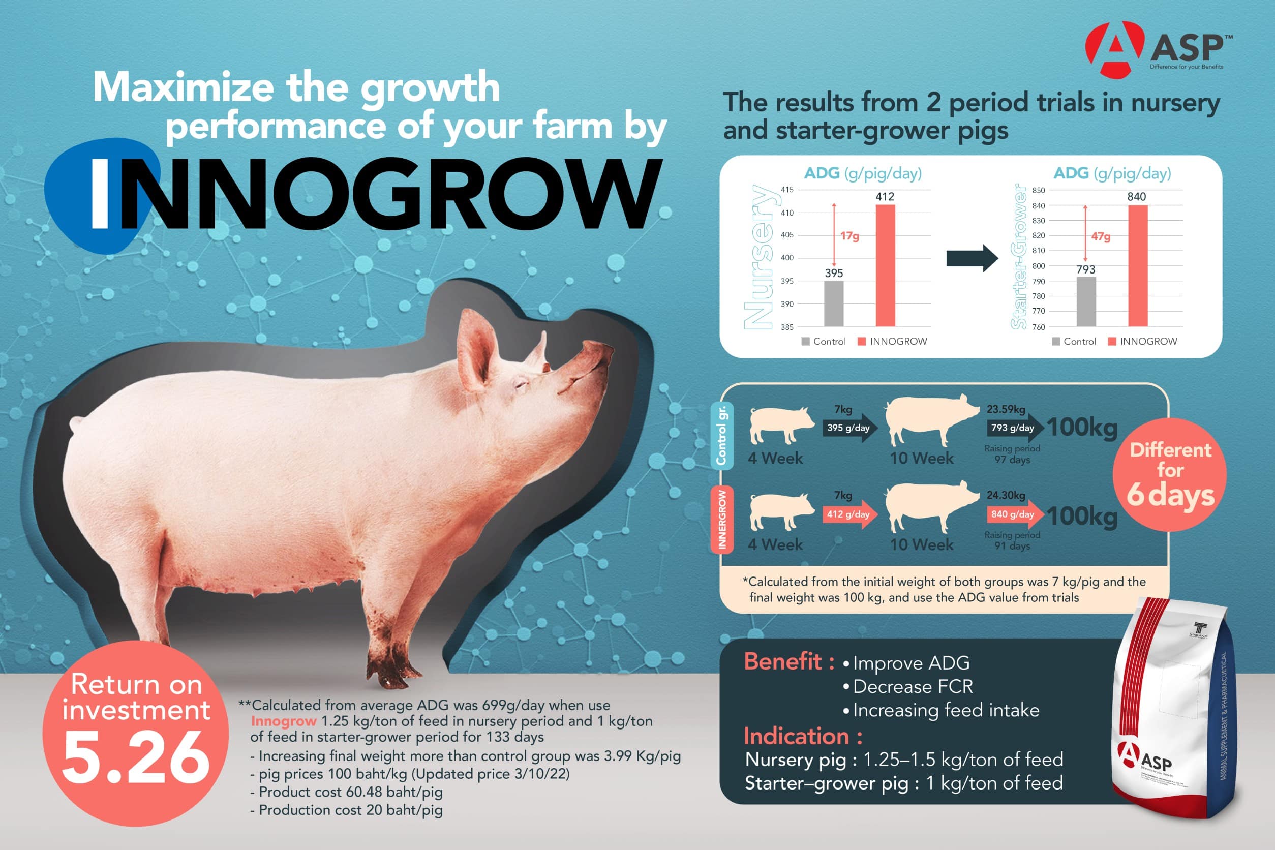Maximize the growth performance of your farm by Innogrow - Vet Products ...