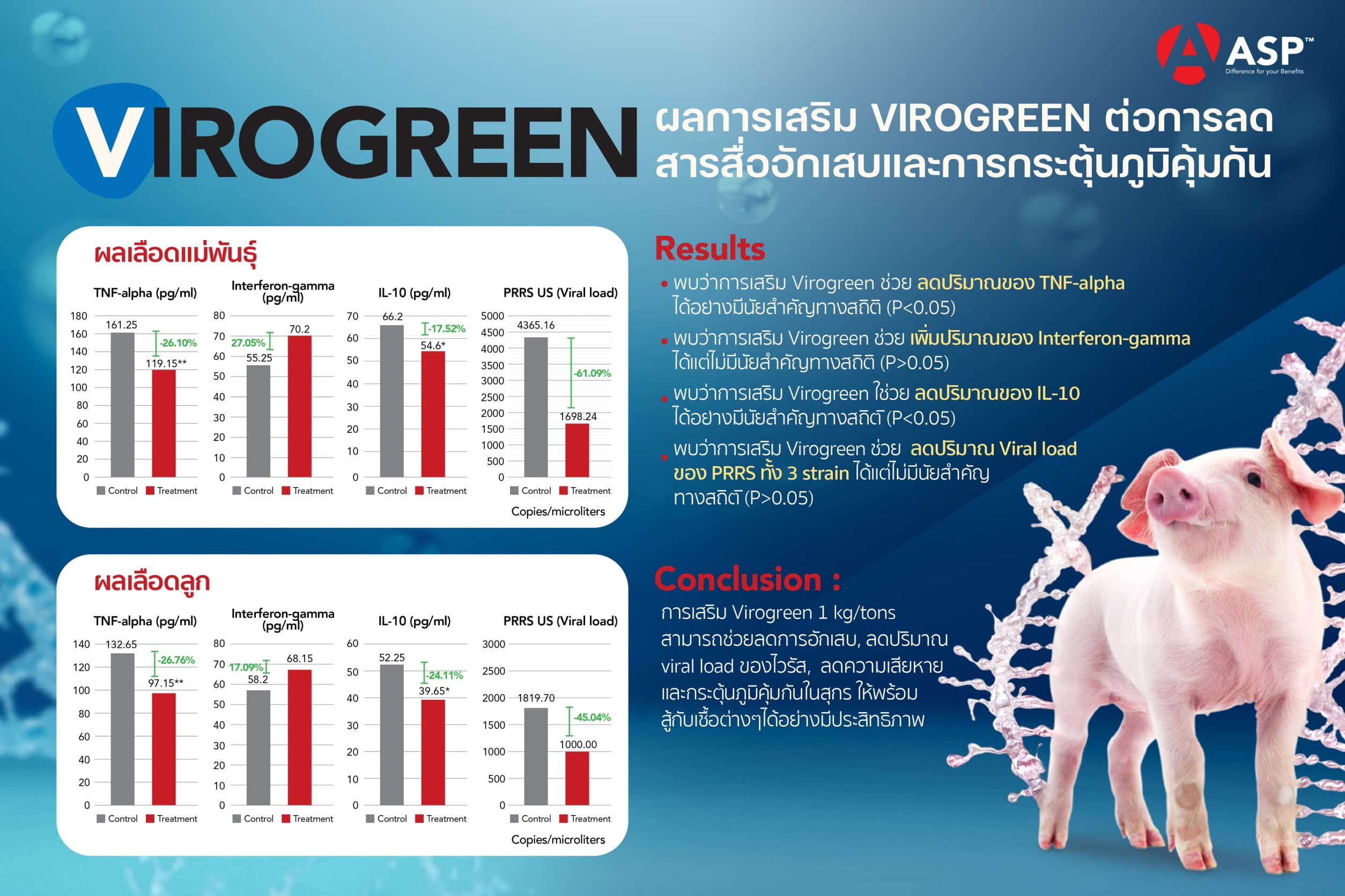 ผลการเสริม VIROGREEN ต่อการลดสารสื่ออักเสบและการกระตุ้นภูมิคุ้มกัน ...